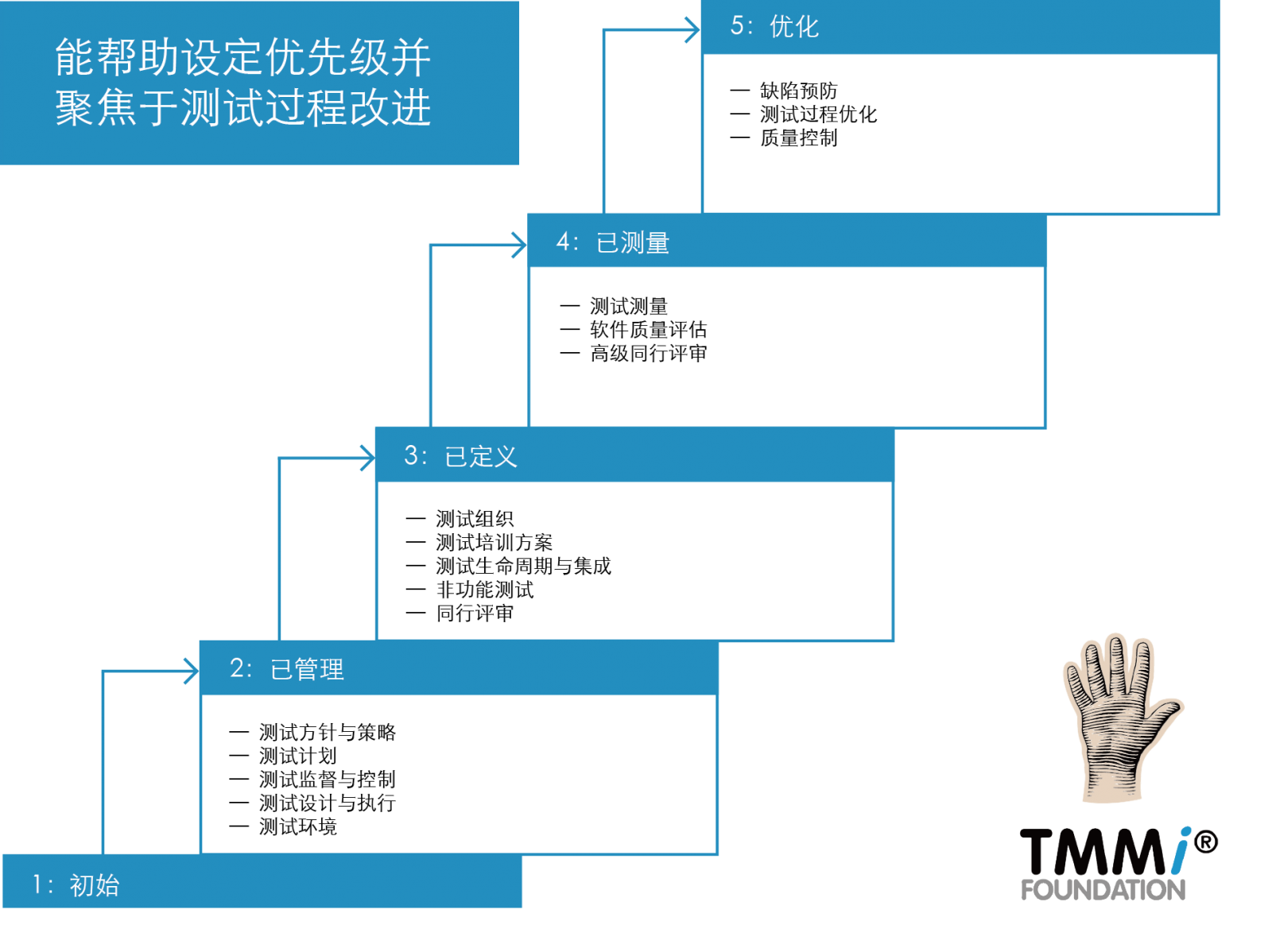 TMMi®/TMMiCN 介绍